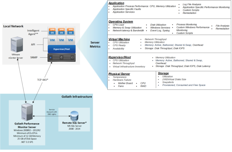 Independent Review: Proactively Manage VMware with Goliath