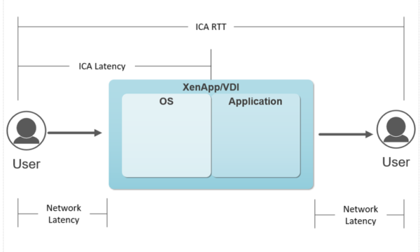How to Accurately Troubleshoot Citrix ICA Network and Connectivity ...
