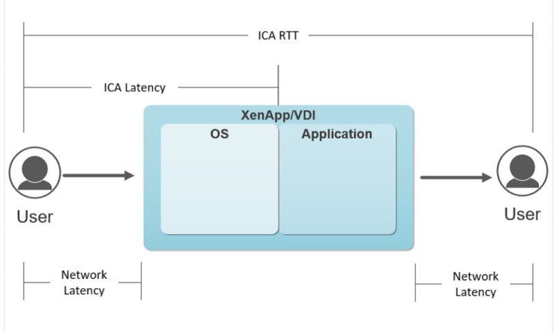How to Accurately Troubleshoot Citrix ICA Network and Connectivity ...