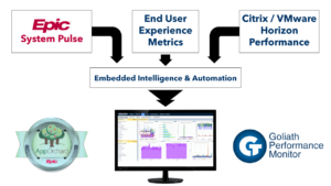 Performance Monitoring for Hospitals Using Epic