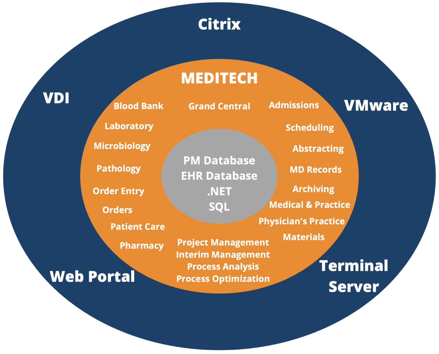 MEDITECH Performance Monitoring