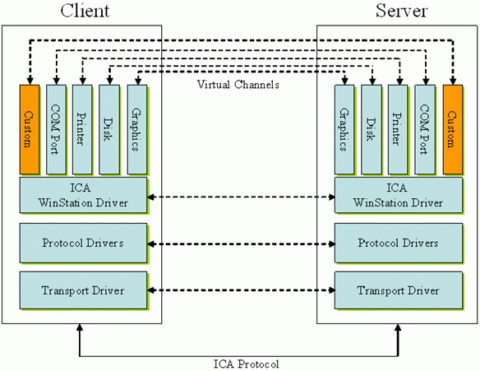 ICA/HDX Channels to Confirm User Behavior Causing Citrix Latency
