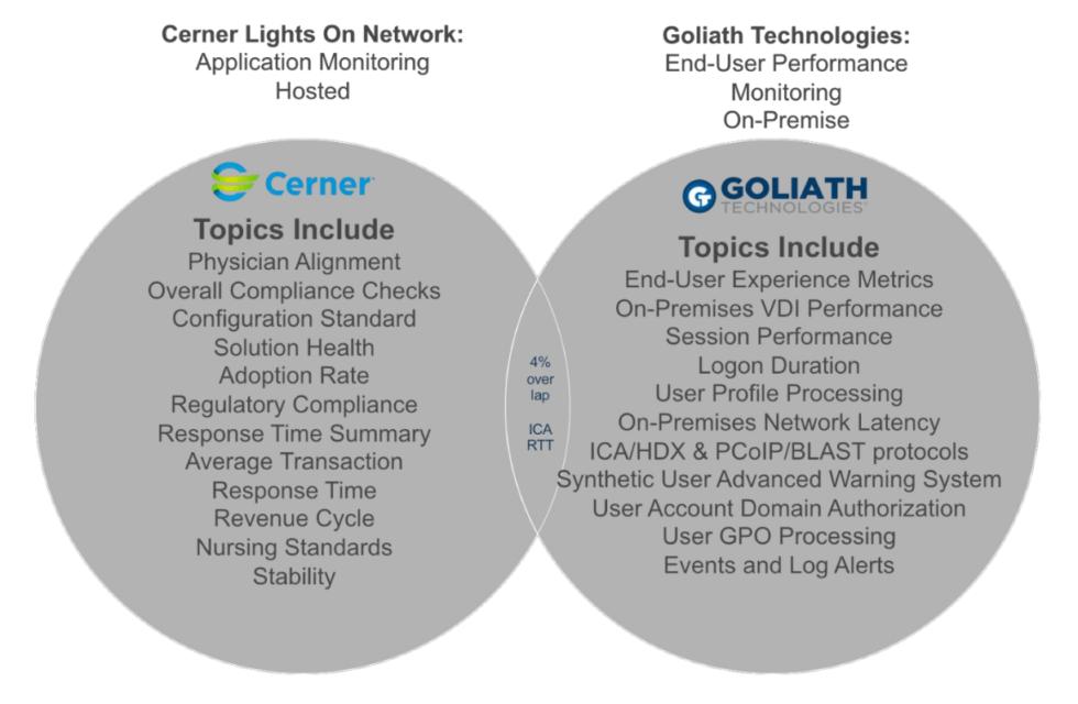 Complementary to Cerner Lights On Network