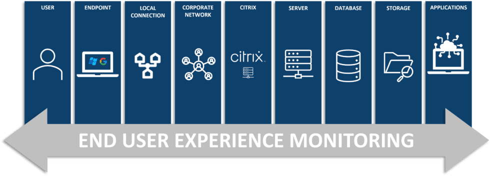 #1 End User Experience Monitoring and Troubleshooting Software