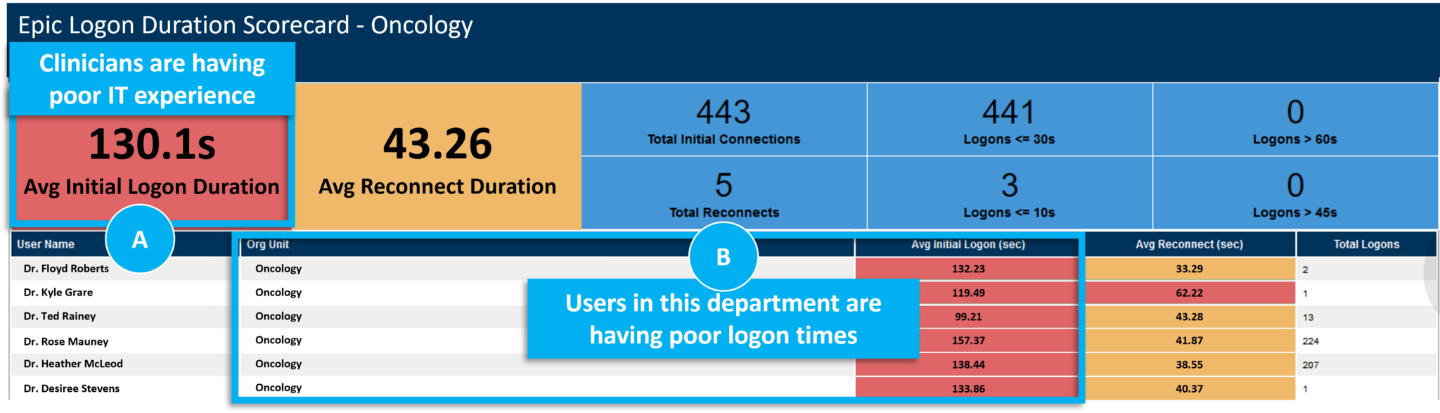 How They Did IT: Epic Hyperdrive Logon Times for Clinicians Reduced by 50%